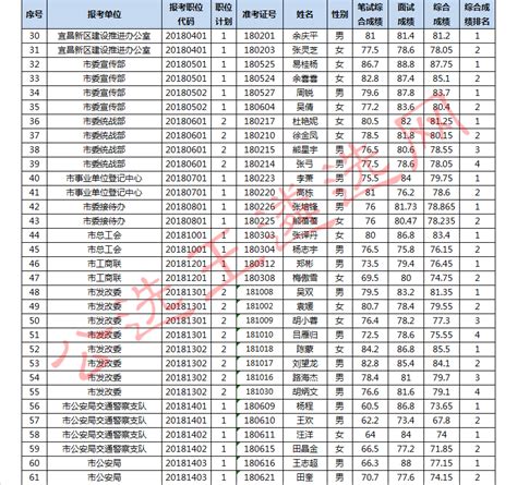 85人！2018年湖北宜昌市直机关公开遴选公务员入围考察名单公布 搜狐