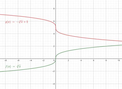in the following problem sketch the graph of the given func quizlet