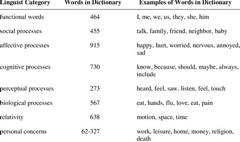 Dictionary Of Linguistic Markers Attributed To Dscl Download