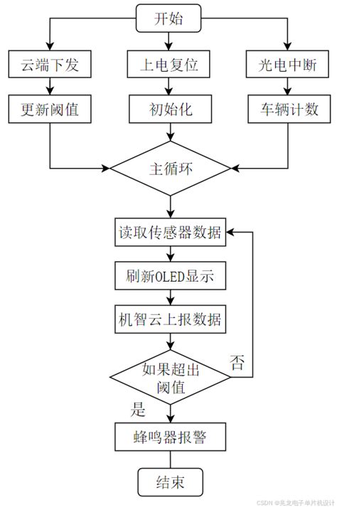 【stm32项目开源】stm32单片机充电桩安全监测系统stm32 充电桩 诊断 开源 项目 Csdn博客