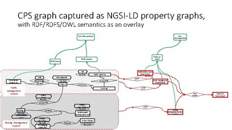 Cyberphysical Graphs Vs Rdf Graphs Gilles Privat Orange