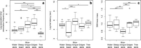 A Box Plot Showing Median Bold Line Quartile 50 Of Data Within The Download Scientific