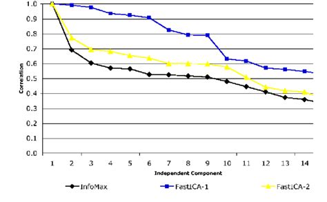 Correlation Between Original And Ica Filtered Data Across The 34 Download Scientific Diagram