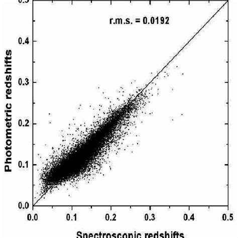Spectroscopic Redshift Versus Calculated Photometric Redshift