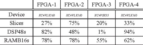 table 1 from hardware efficient implementation of a femtocell macrocell