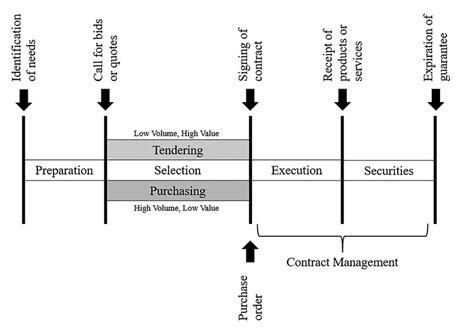 Government Procurement Processes Download Scientific Diagram
