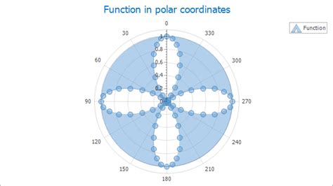 Polar Range Area Chart Winforms Controls Devexpress Documentation
