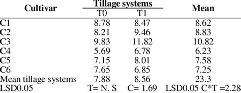 Effect Of Tillage System And Plant On Number Of Branches Of Faba Bean