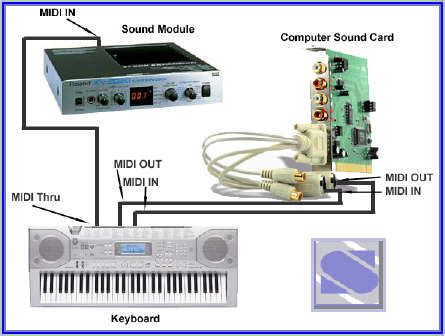 MIDI In Out Connections Sound Module MIDI Keyboard Sound Card Connect And Install Your