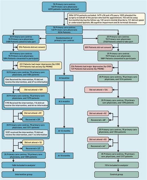 Figure 1 From Use Of A Personalised Depression Intervention In Primary Care To Prevent Anxiety