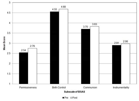 Effects Of A Human Sexuality Course