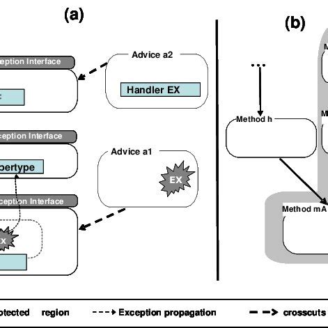 Schematic View Of Bug Patterns A Late Binding Handler And B Download Scientific Diagram