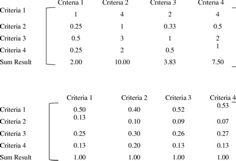 Pairwise Comparison For Economic Criteria And Normalization Download