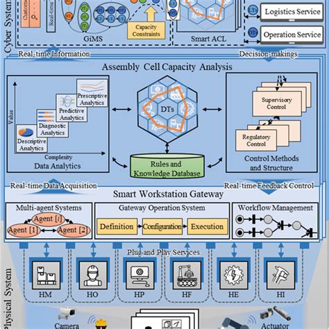 Human Cyber Physical Information Sharing Architecture For Smart Acl