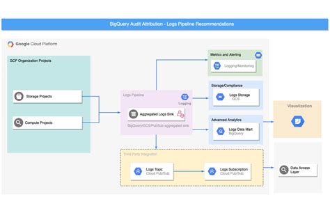 BigQuery Audit Logs Pipelines Analysis Google Cloud Blog