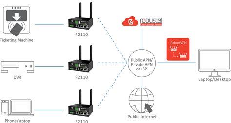 Bus Train Taxi Passenger WiFi Connexxa Networks