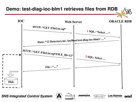 Ppt Epics Iocs Relational Db Connectivity Bridge A Liyu A Zhukov