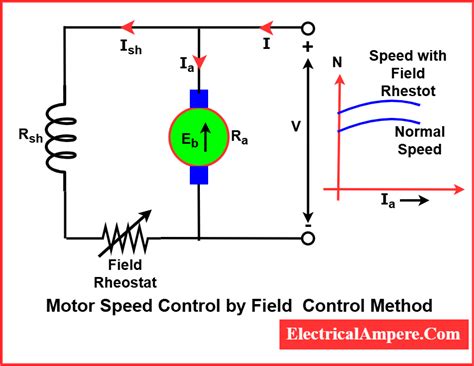 Speed Control Of DC Shunt Motor