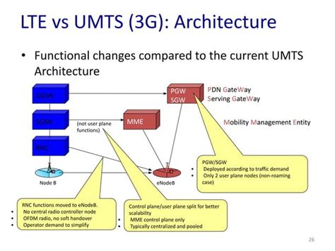 LTE Architecture Pdf Internet Computing