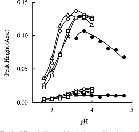 Figure 2 From Flow Injectionspectrophotometric Determination Of Trace