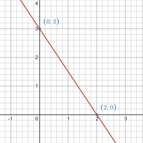 linear function graph y x