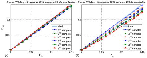 Normality Analysis For Rfi Detection In Microwave Radiometry