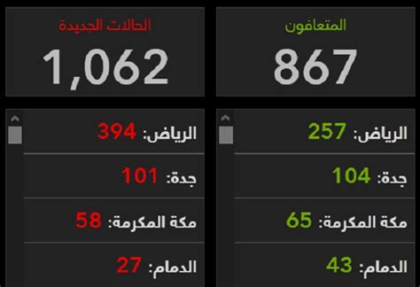 تعرف على عدد المصابين والمتعافين بكورونا في بعض مدن المملكة اليوم