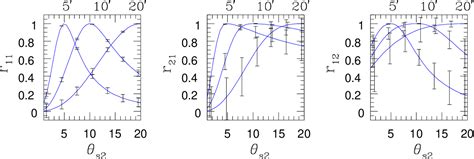 Figure 2 From Covariance Of Weak Lensing Observables Semantic Scholar