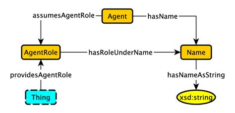 Schema Diagram For The Role Dependent Names Pattern Download
