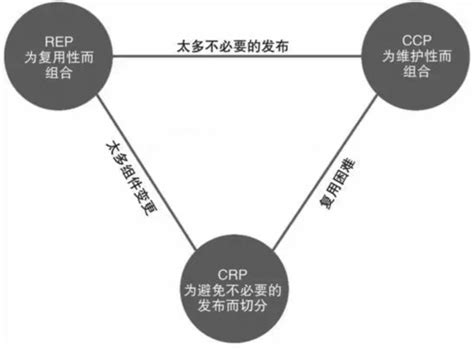 组件构建原则详解 Csdn博客