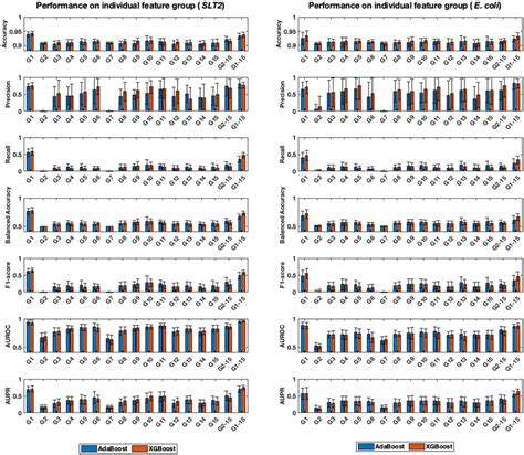 Classification Performance On Individual Feature Groups With Adaboost Download Scientific
