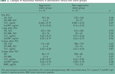 Table 3 From Aggressive Statin Therapy In Multicenter And Effectiveness