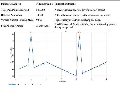 Table 1 From Securing Smart Manufacturing By Integrating Anomaly Detection With Zero Knowledge
