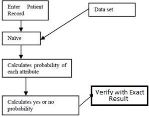 Flow Chart Of Naive Bayes Algorithm On The Patient Data 7