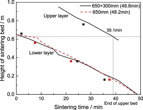 Simulation Results Of Sintering Time Download Scientific Diagram