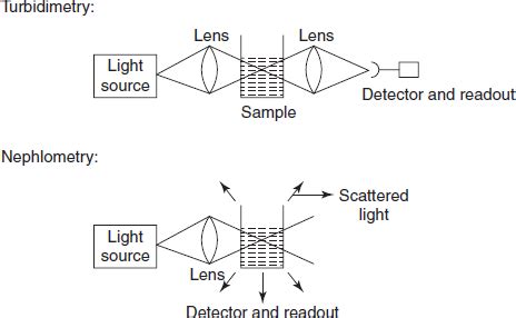 Nephelometry And Turbidimetry