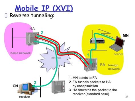 mobile ip mobile communication internet protocol