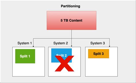 Programming For Beginners Understanding Partitioning And Replication In Distributed Computing
