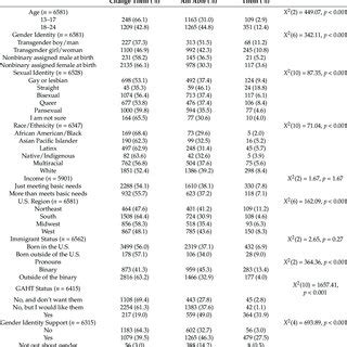 Sample Characteristics Stratified By Official Document Change Status Download Scientific Diagram