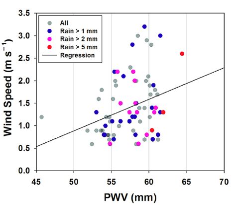 Relationship Of Wind Speed Units M S −1 To Precipitable Water Vapor