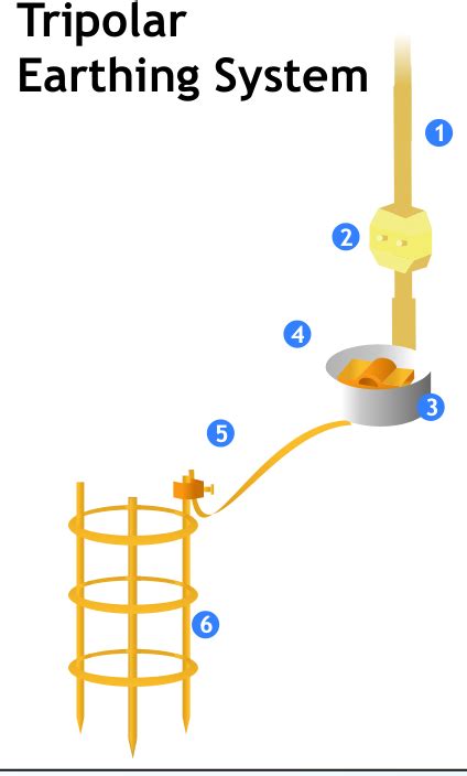 Tripolar Earthing System At Best Price In Mumbai By New Electricals