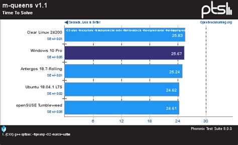 A Look At The Windows 10 Vs Linux Performance On Amd Threadripper 2990wx Phoronix