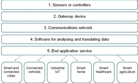 The Iot Ecosystem And Four Leading Operators Strategies Stl Partners