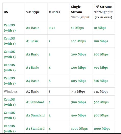 Minimizing Latency Between Two Azure Vms In The Same Region Server Fault