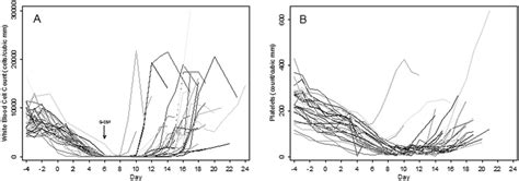 Hematologic Response To High Dose Cyclophosphamide Hicy Download