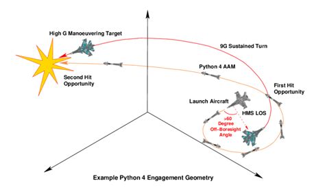 4th Generation Air To Air Missile Python 4 Rafael Where Looks Will Kill