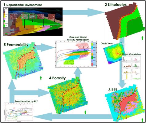 Static Modeling Workflow Integrating Sequence Stratigraphy Structural