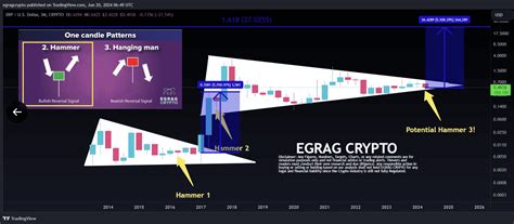 Massive Ripple Xrp Price Prediction Is It Too Outrageous