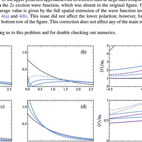 A D Normalized Electron Hole Wave Function As A Function Of