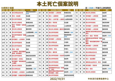 中重症171！ 40多歲男「心肺衰竭」家中死亡